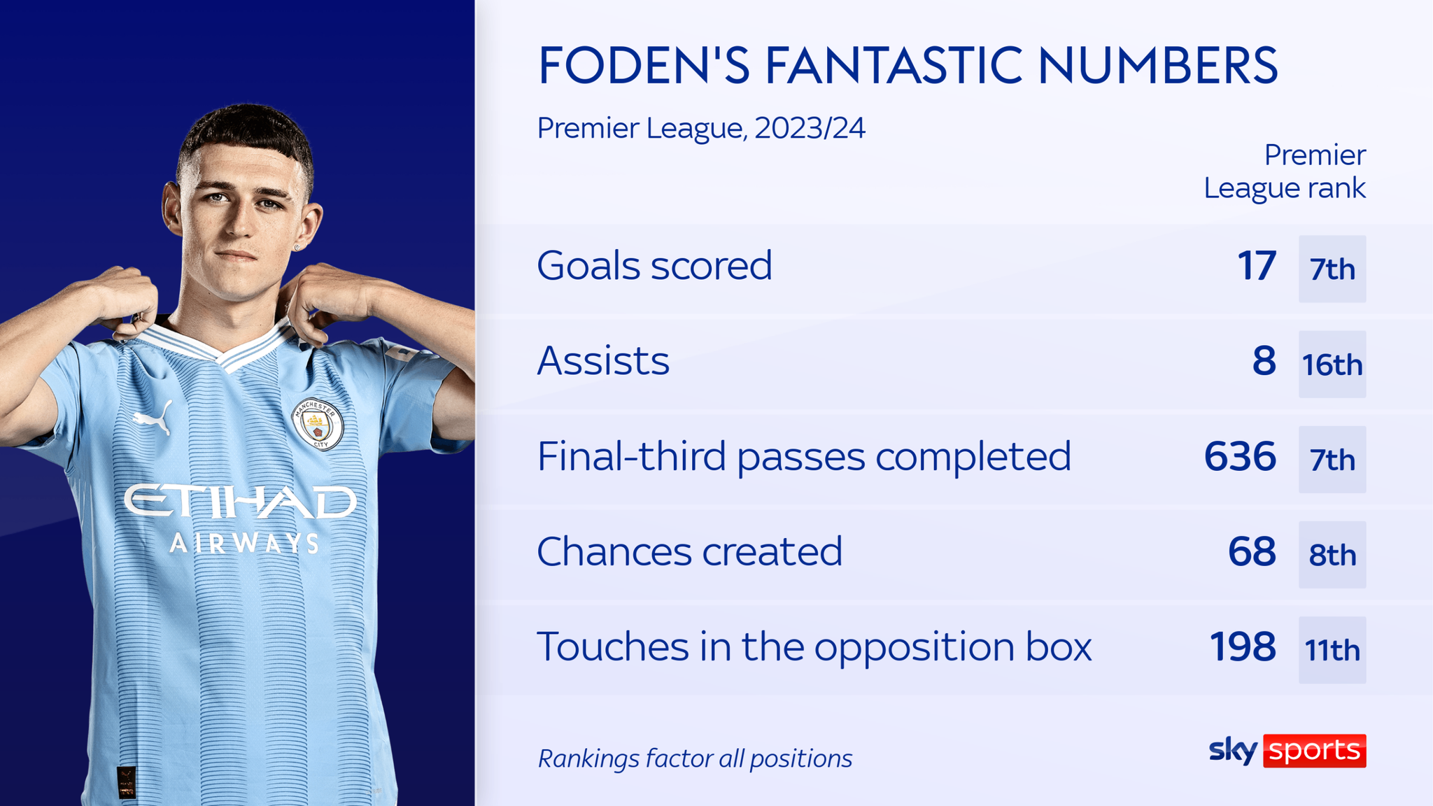 Phil Foden: Manchester City midfielder voted Premier League Player of ...