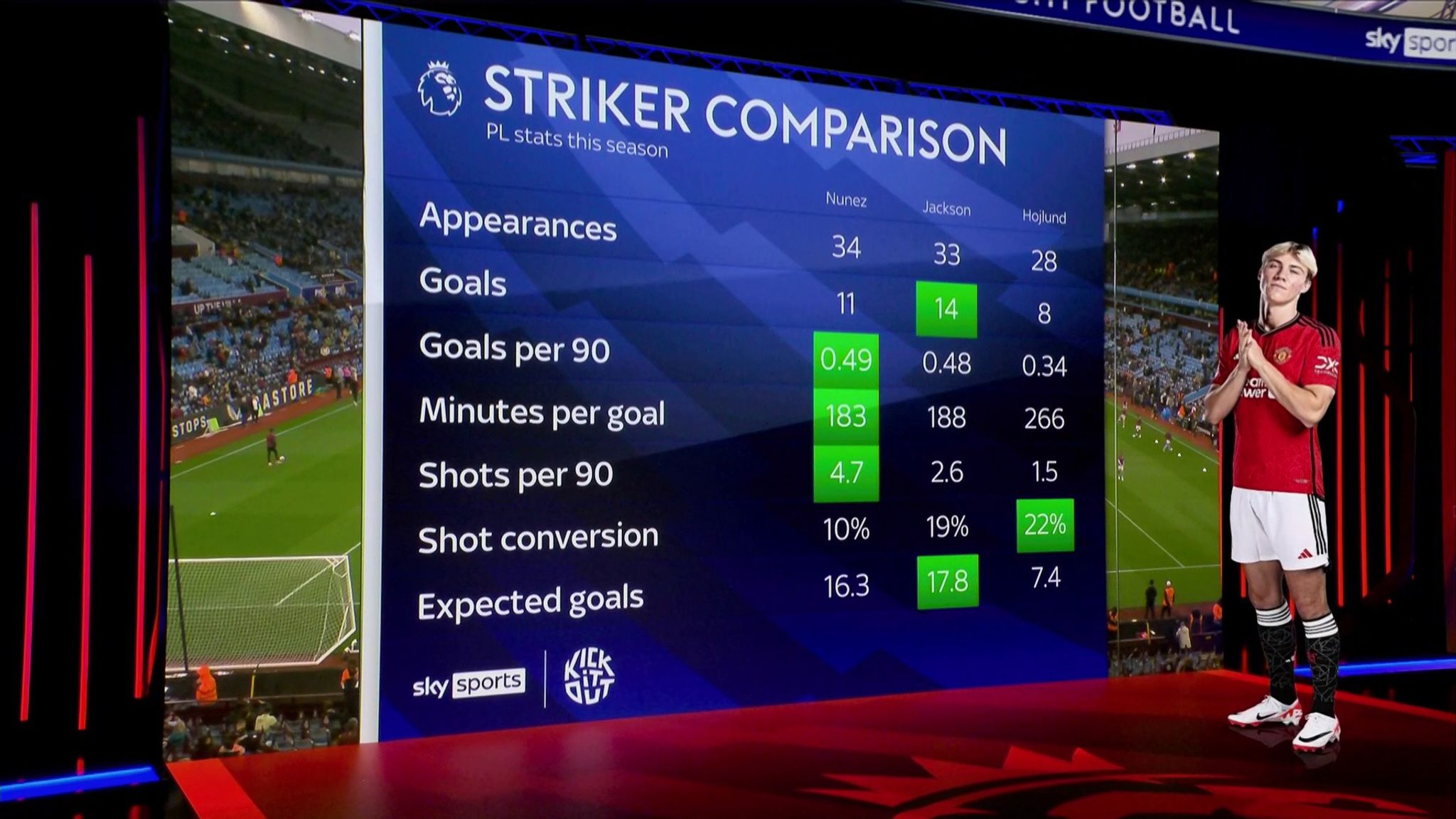 Rasmus Hojlund: Gary Neville says Man Utd striker needs mentor but ...