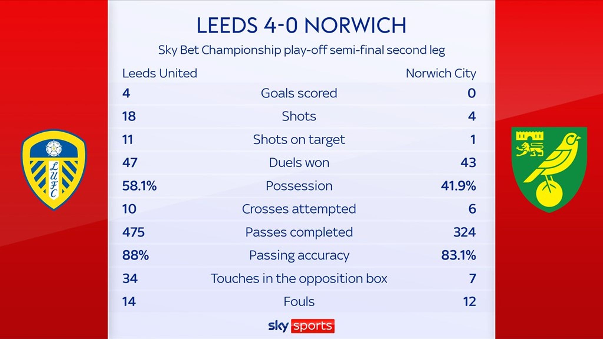 Leeds United 4-0 Norwich City (Agg 4-0): Daniel Farke's side hammer ...