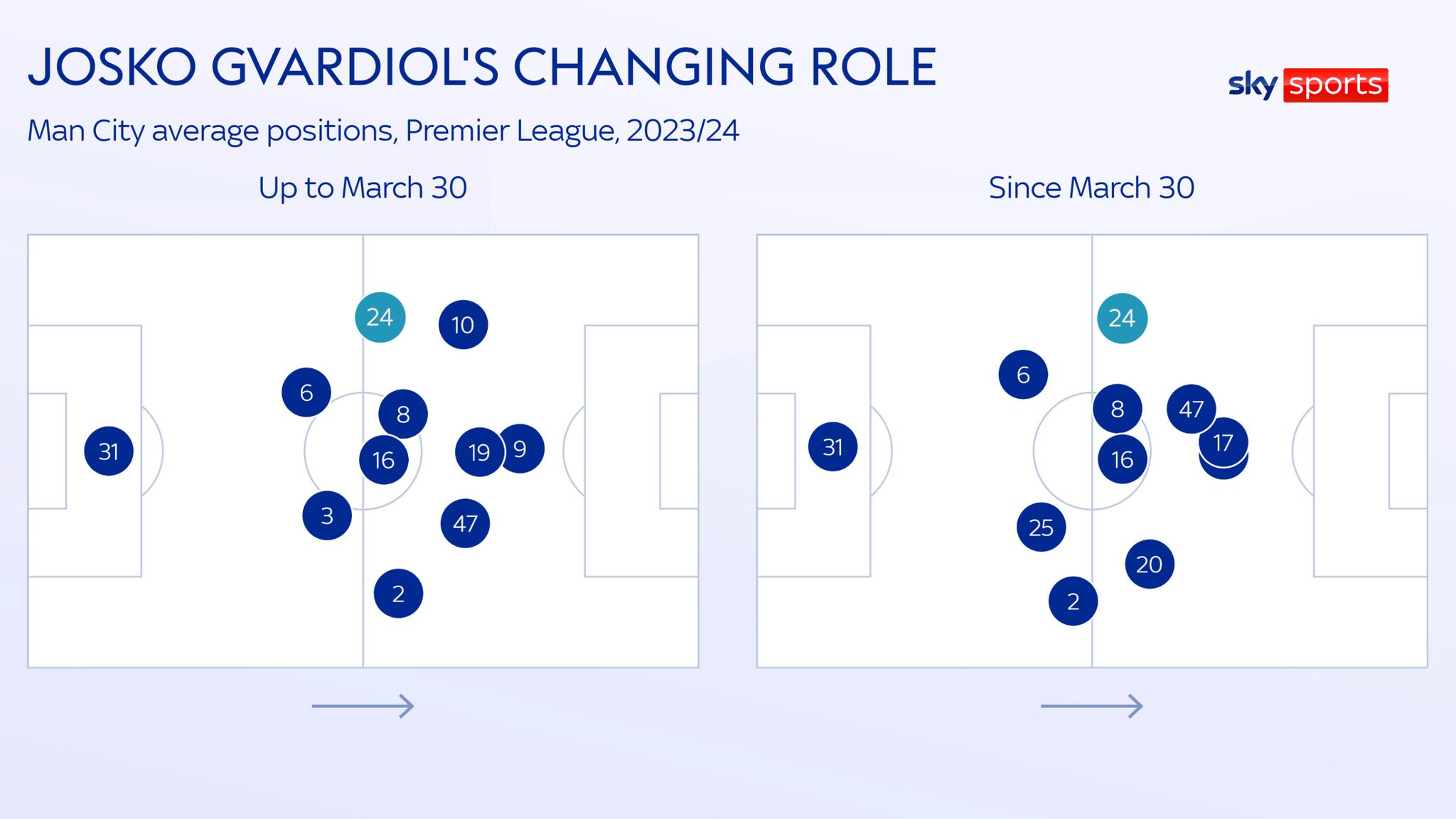 Josko Gvardiol's reinvention as a goalscoring left-back driving Man ...