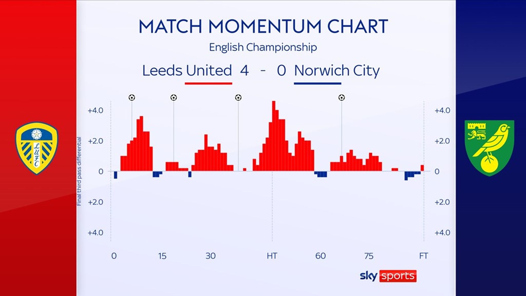 Leeds United 4-0 Norwich City (Agg 4-0): Daniel Farke's side hammer ...