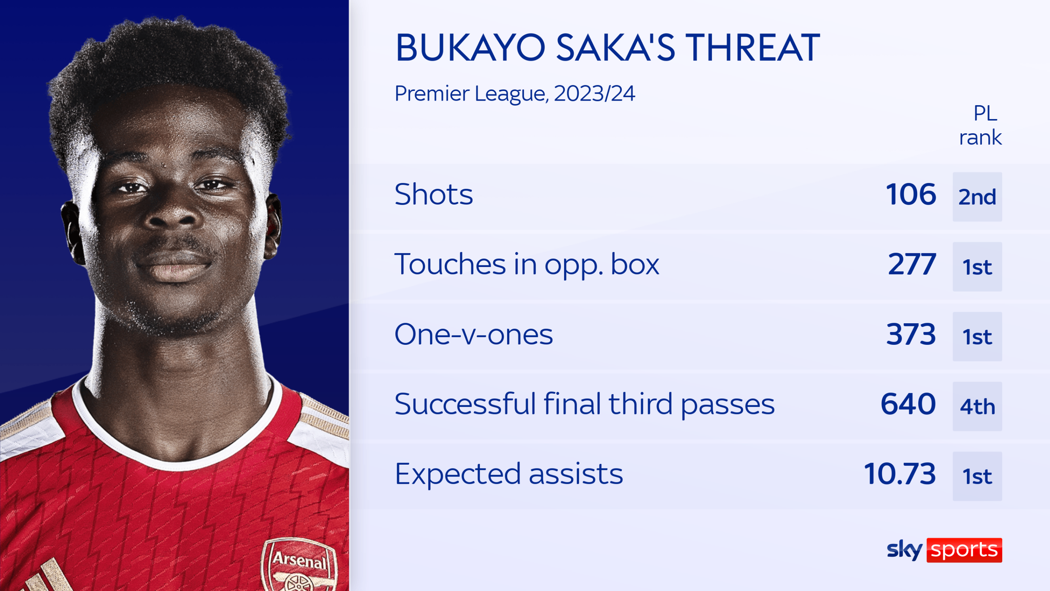 Bukayo Saka deserves more recognition for Arsenal heroics, Raheem ...