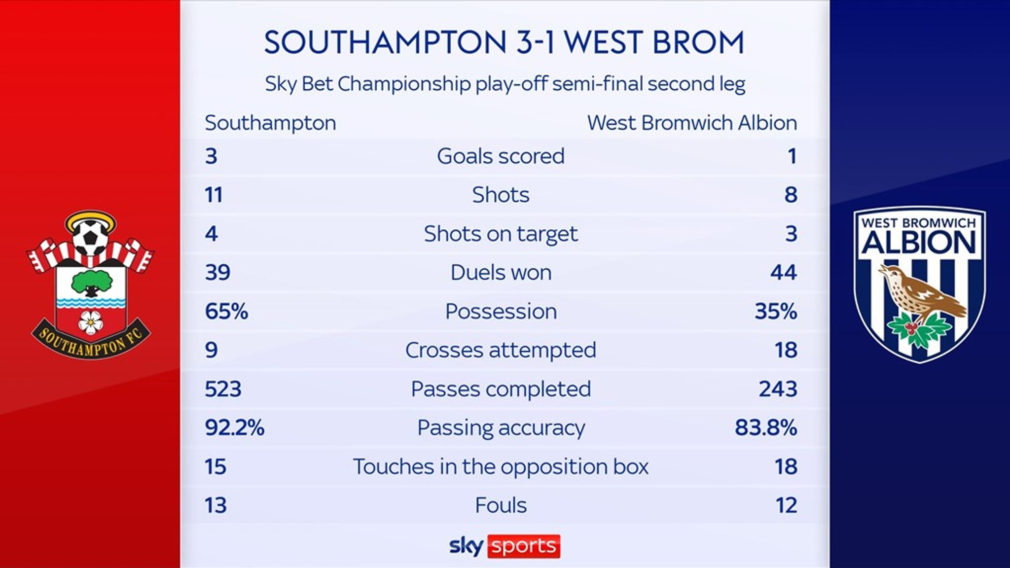Southampton 3 - 1 West Brom - Match Report & Highlights
