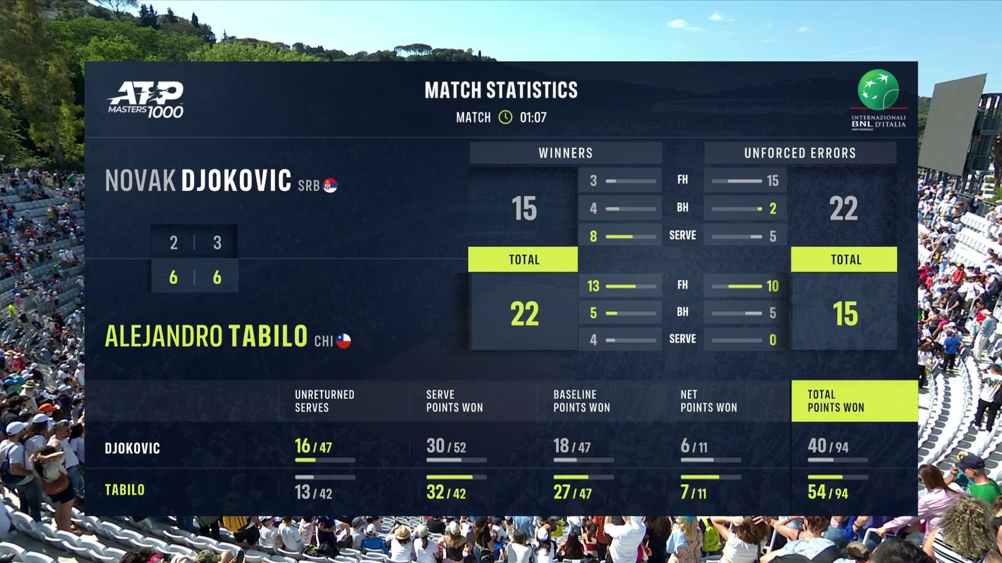 Novak Djokovic: World No 1 suffers shock straight-sets defeat by ...