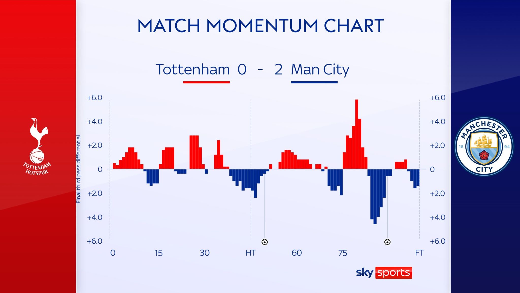Tottenham 0-2 Man City: Erling Haaland scores twice as Pep Guardiola's ...