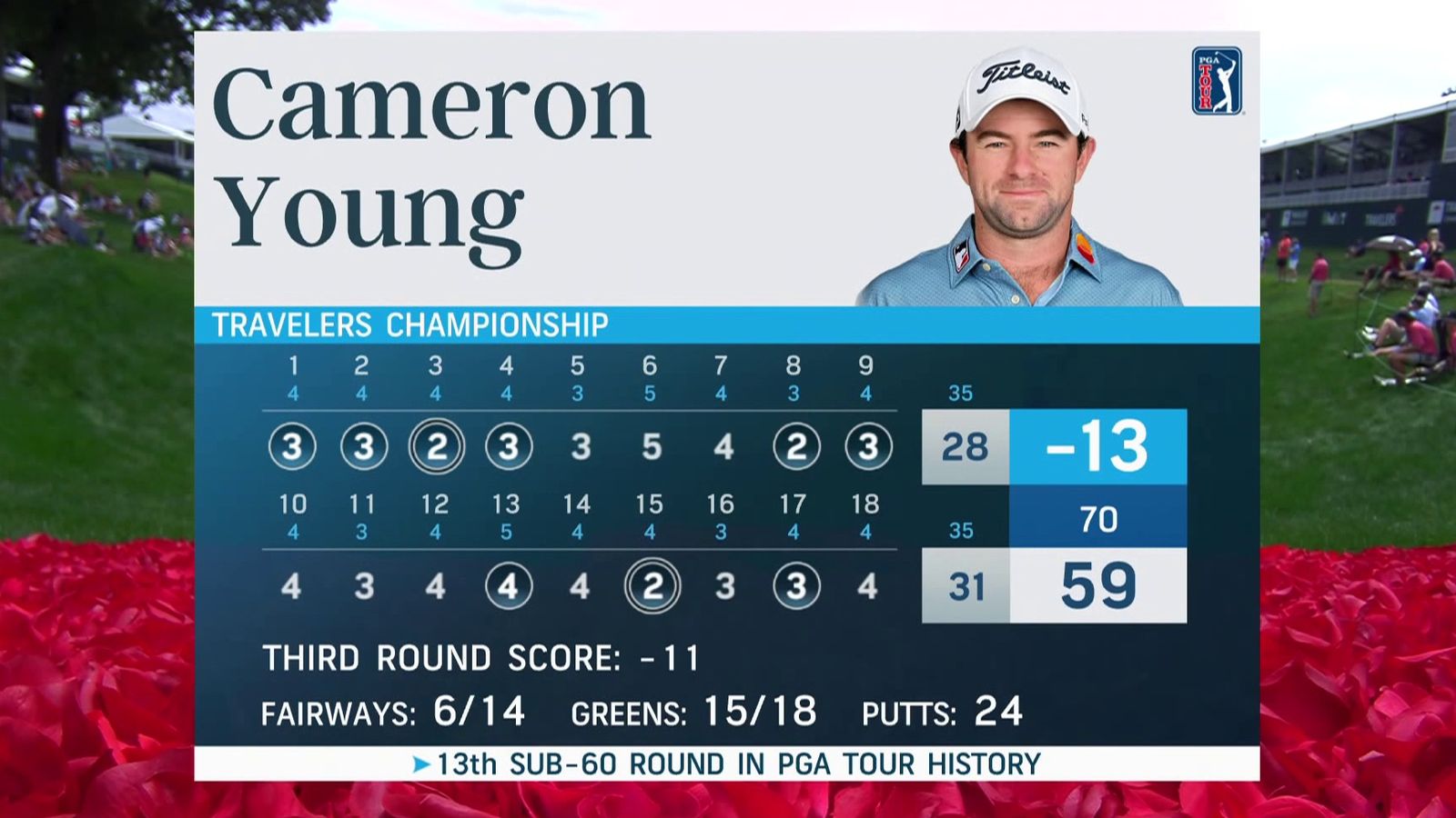 PGA Tour: Cameron Young cards historic '59 round' during third round of the Travelers ...