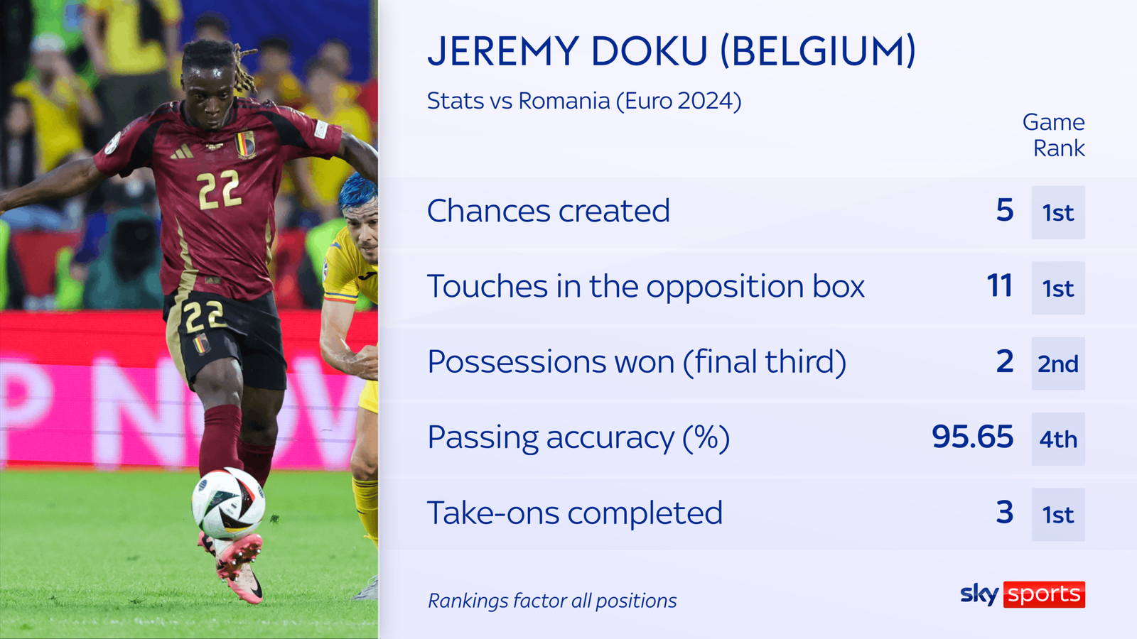 Euros match report - Belgium 2-0 Romania: Youri Tielemans and Kevin De ...