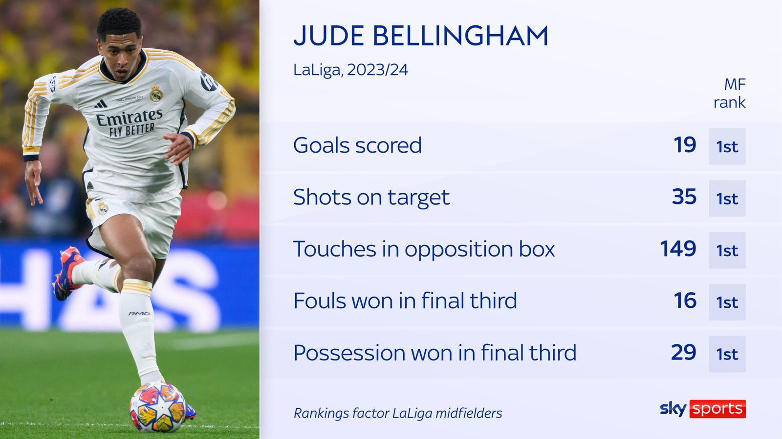 Jude Bellingham: Gareth Southgate should take bold call and rest Real ...