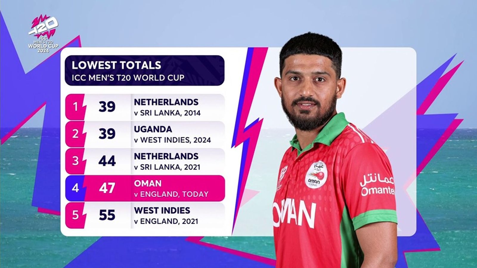 England destroy Oman at T20 World Cup with huge win significantly ...