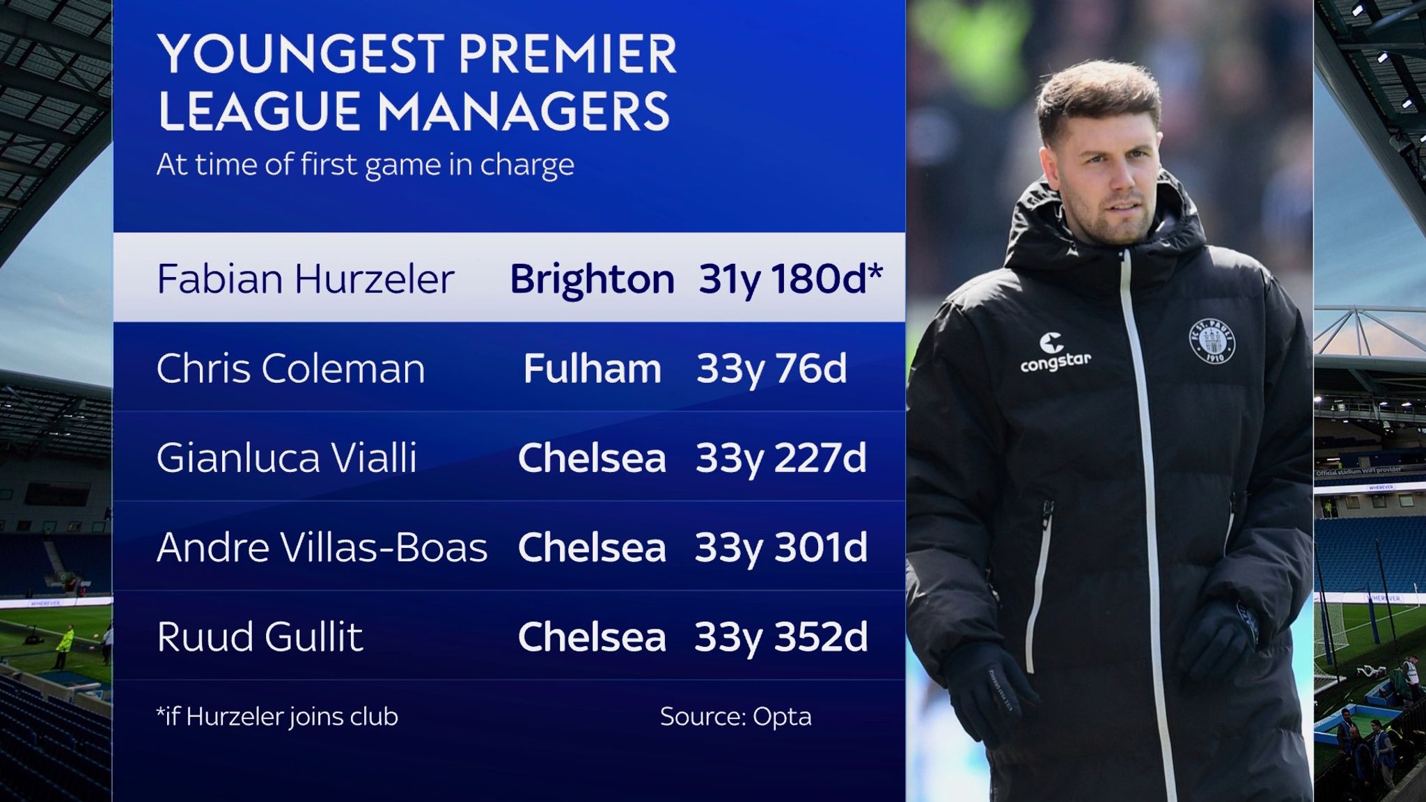 Fabian Hurzeler: Brighton closing in on appointing 31-year-old St Pauli ...