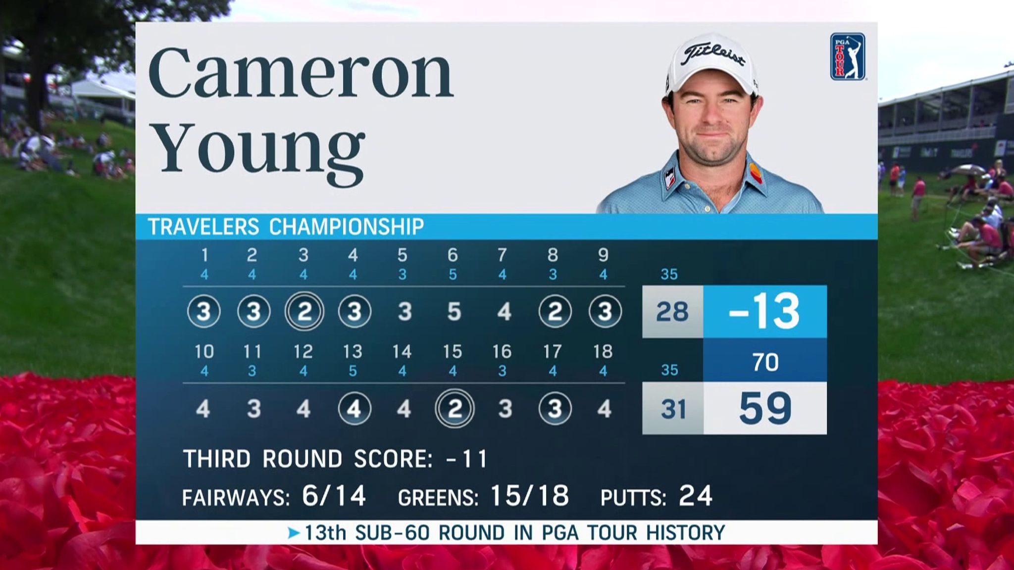 PGA Tour: Cameron Young cards historic '59 round' during third round of ...
