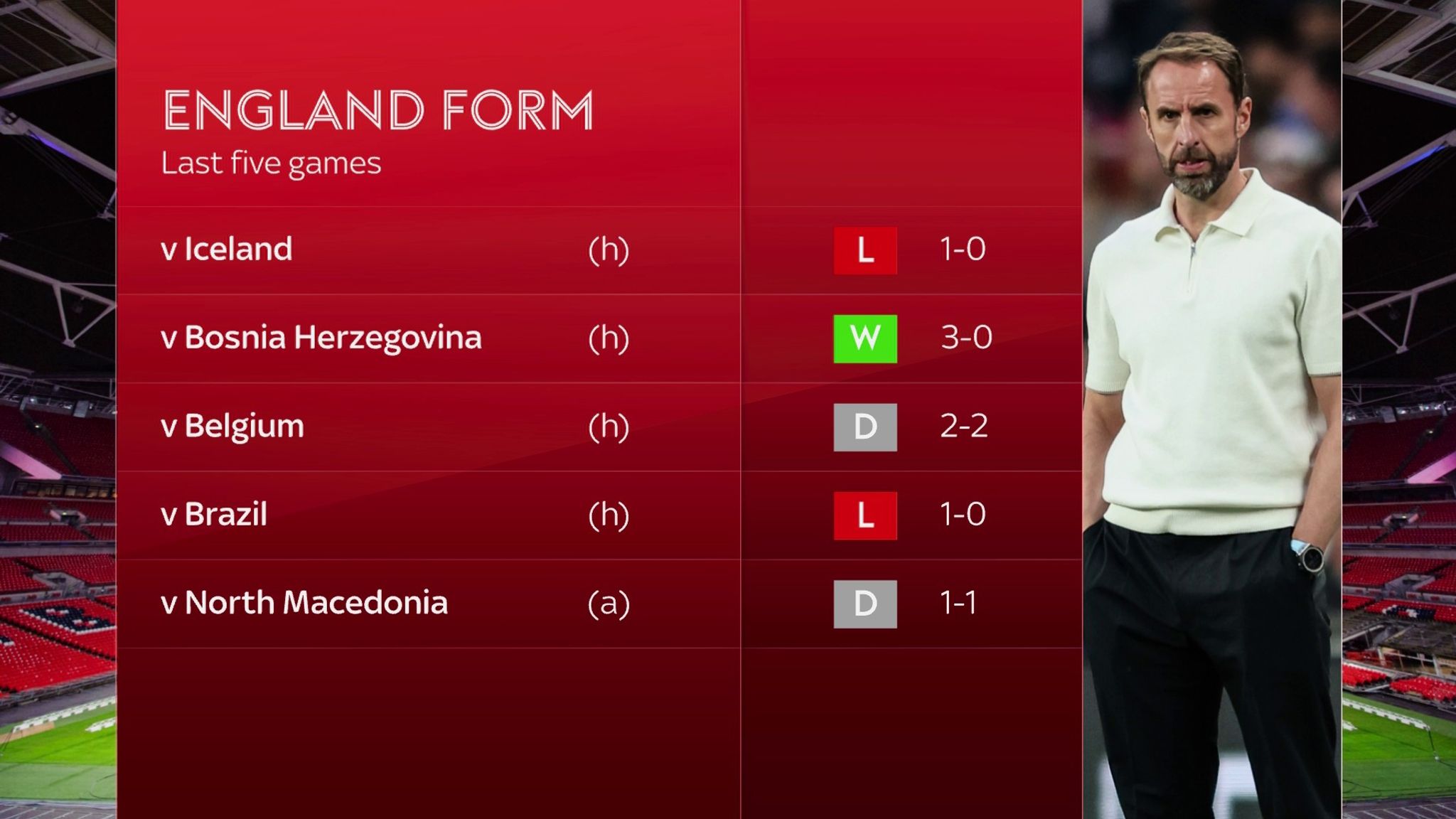 England reporter notebook: Gareth Southgate has concerns over key ...