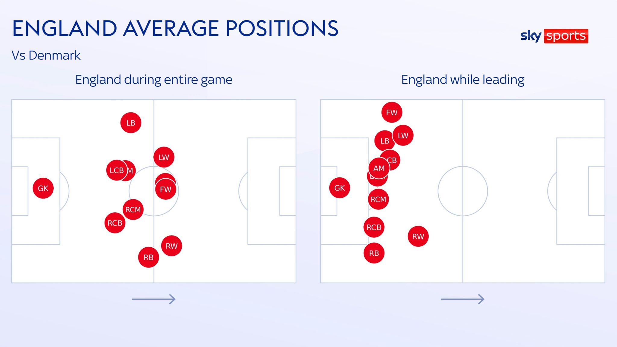 Denmark 1 - 1 England - Match Report & Highlights