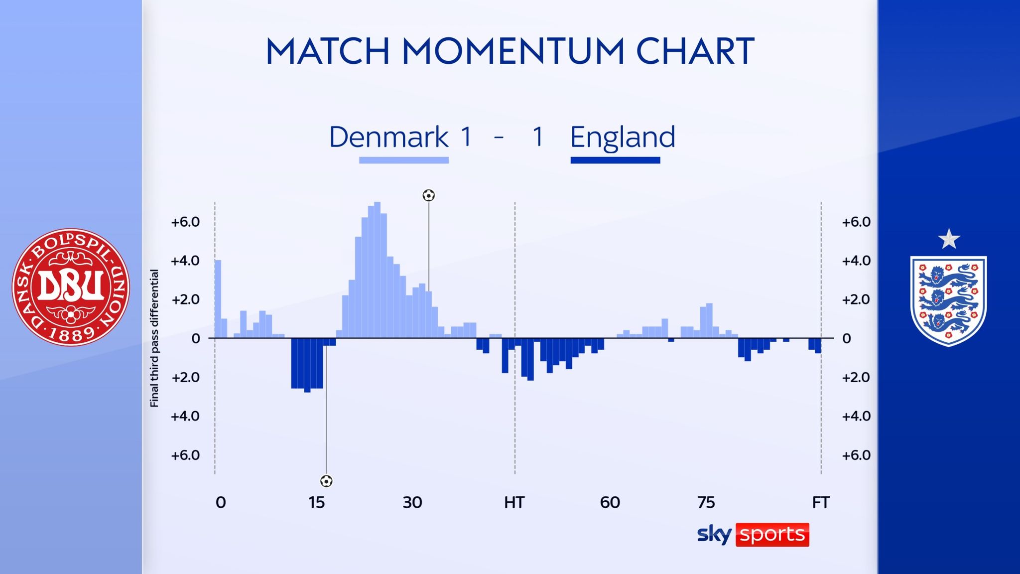 Denmark 1 - 1 England - Match Report & Highlights