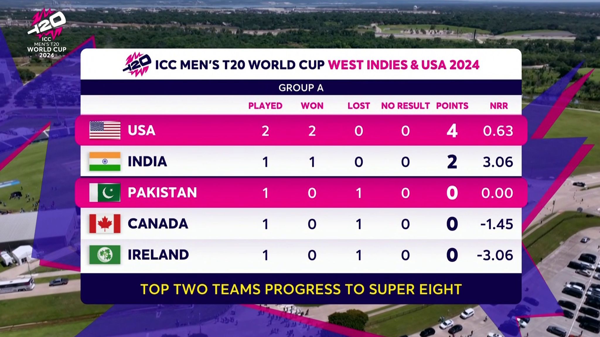 T20 World Cup: USA beat Pakistan in historic triumph after thrilling ...