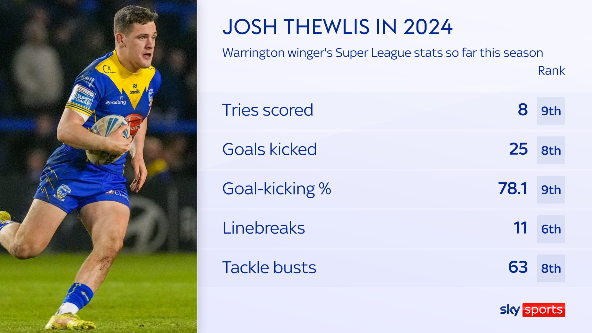 Challenge Cup final: Warrington Wolves' rising star Josh Thewlis ...