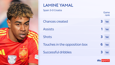 Euro 2024 - Spain 3-0 Croatia: Lamine Yamal makes European Championship history as youngest ...