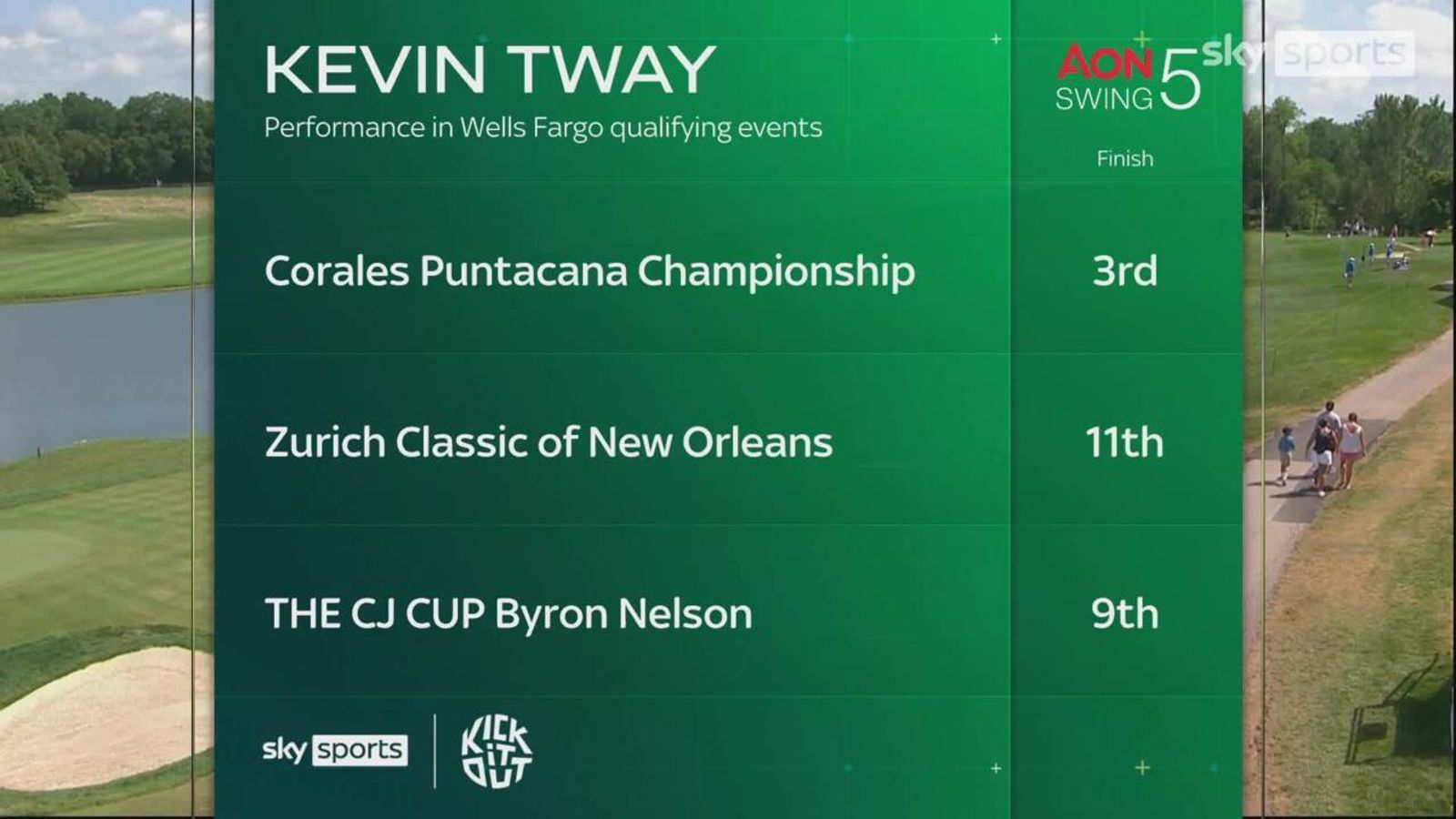 AON Swing 5: Kevin Tway | Golf News | Sky Sports