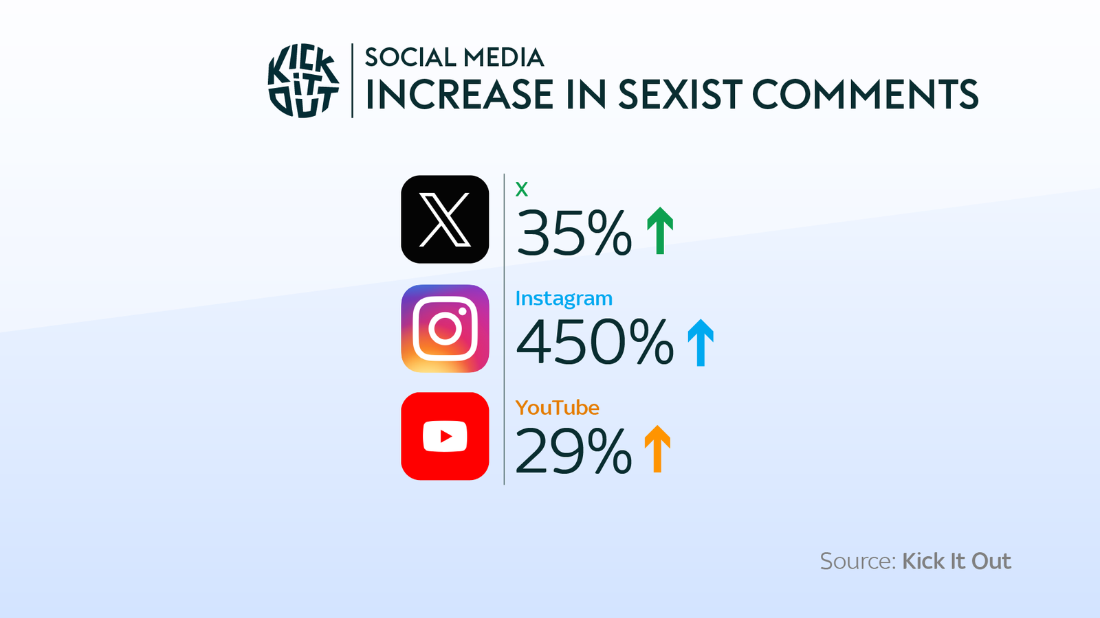 Kick It Out end of season report: record level of abuse targeting ...