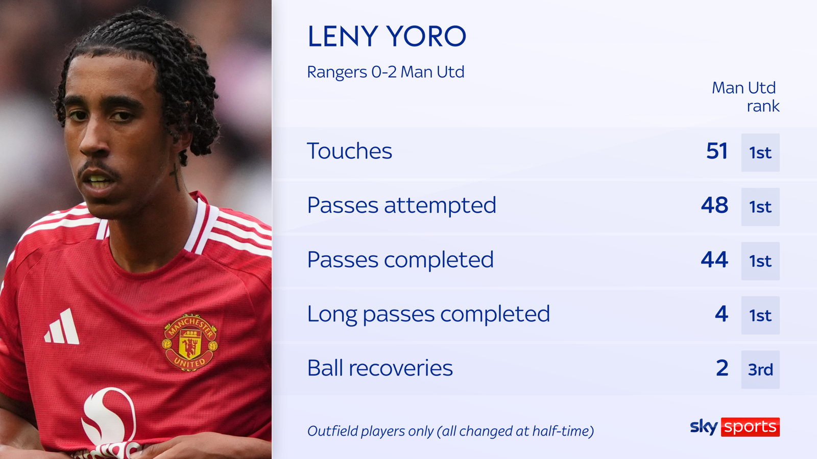 Rangers 0 2 Man Utd Leny Yoro Makes Encouraging First Appearance As Amad Diallo On Target