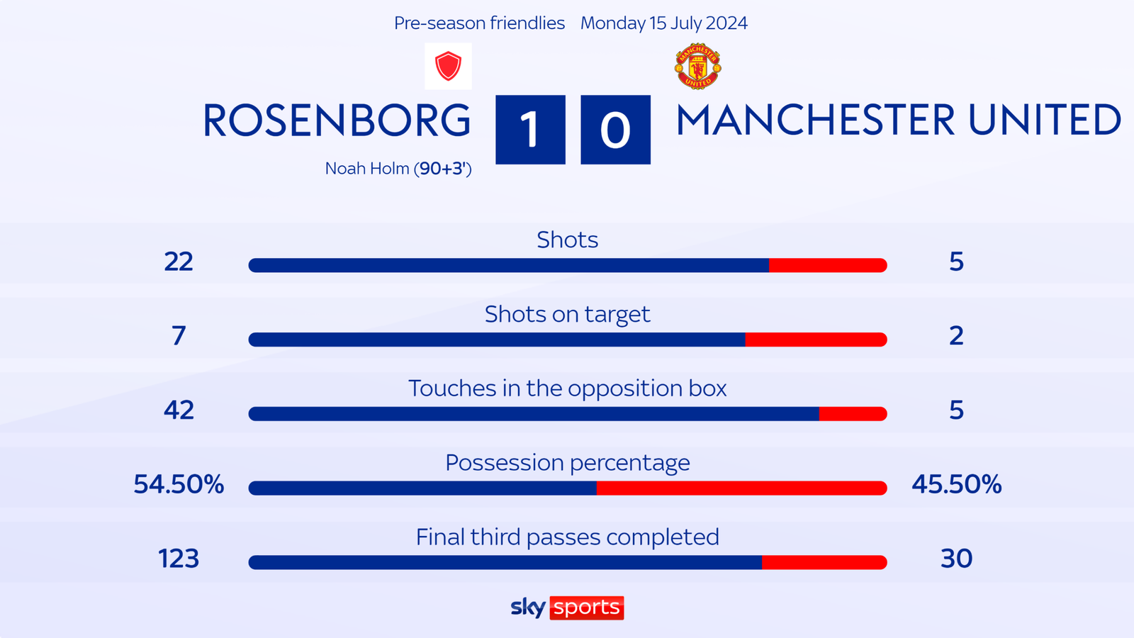 Rosenborg 1-0 Manchester United: Erik ten Hag says his team's display ...