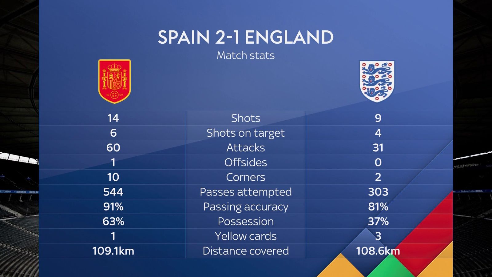 Spain 2-1 England: Player ratings from Euro 2024 final as Luke Shaw ...
