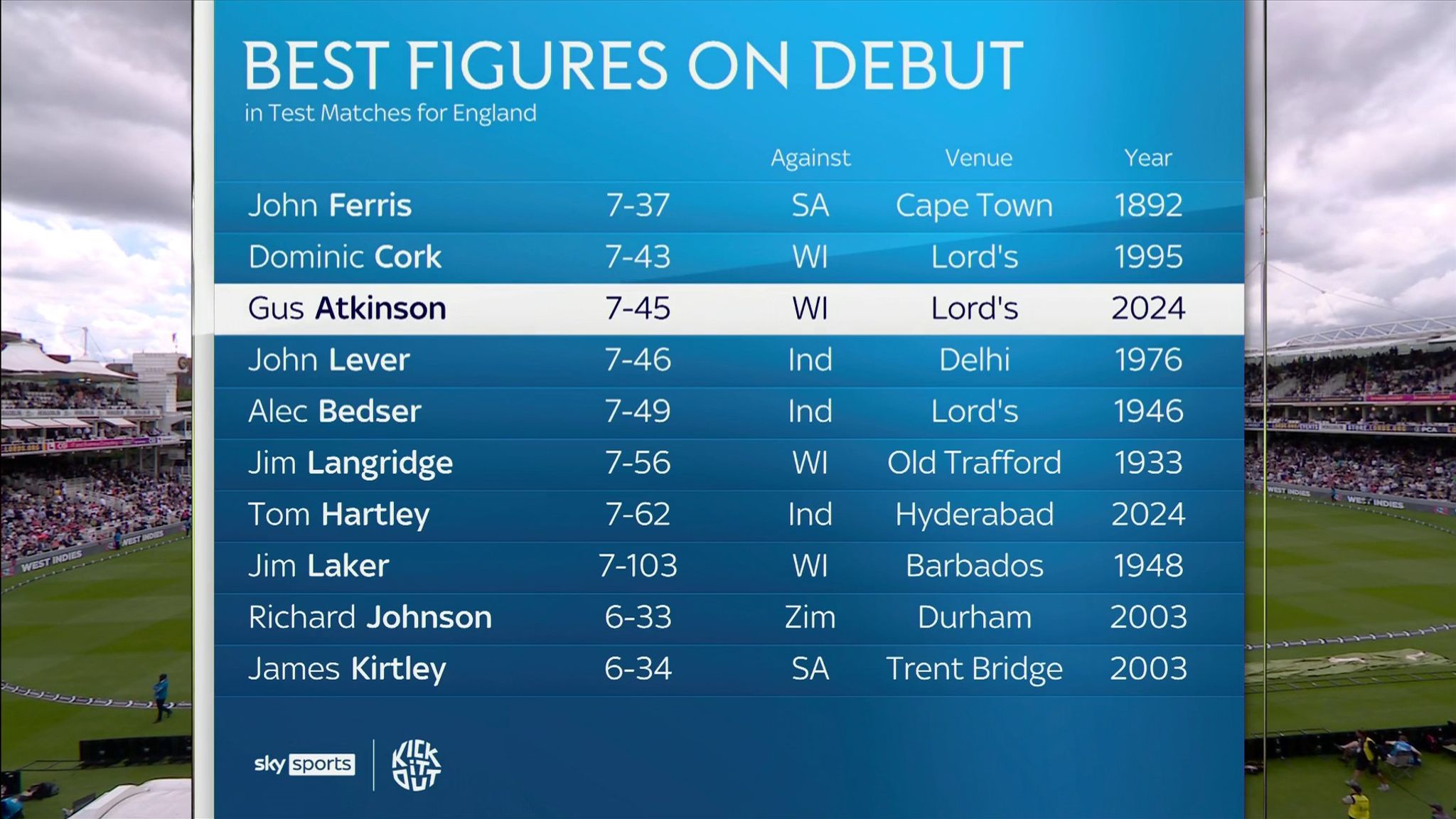 England vs West Indies: Gus Atkinson takes seven wickets on debut at ...