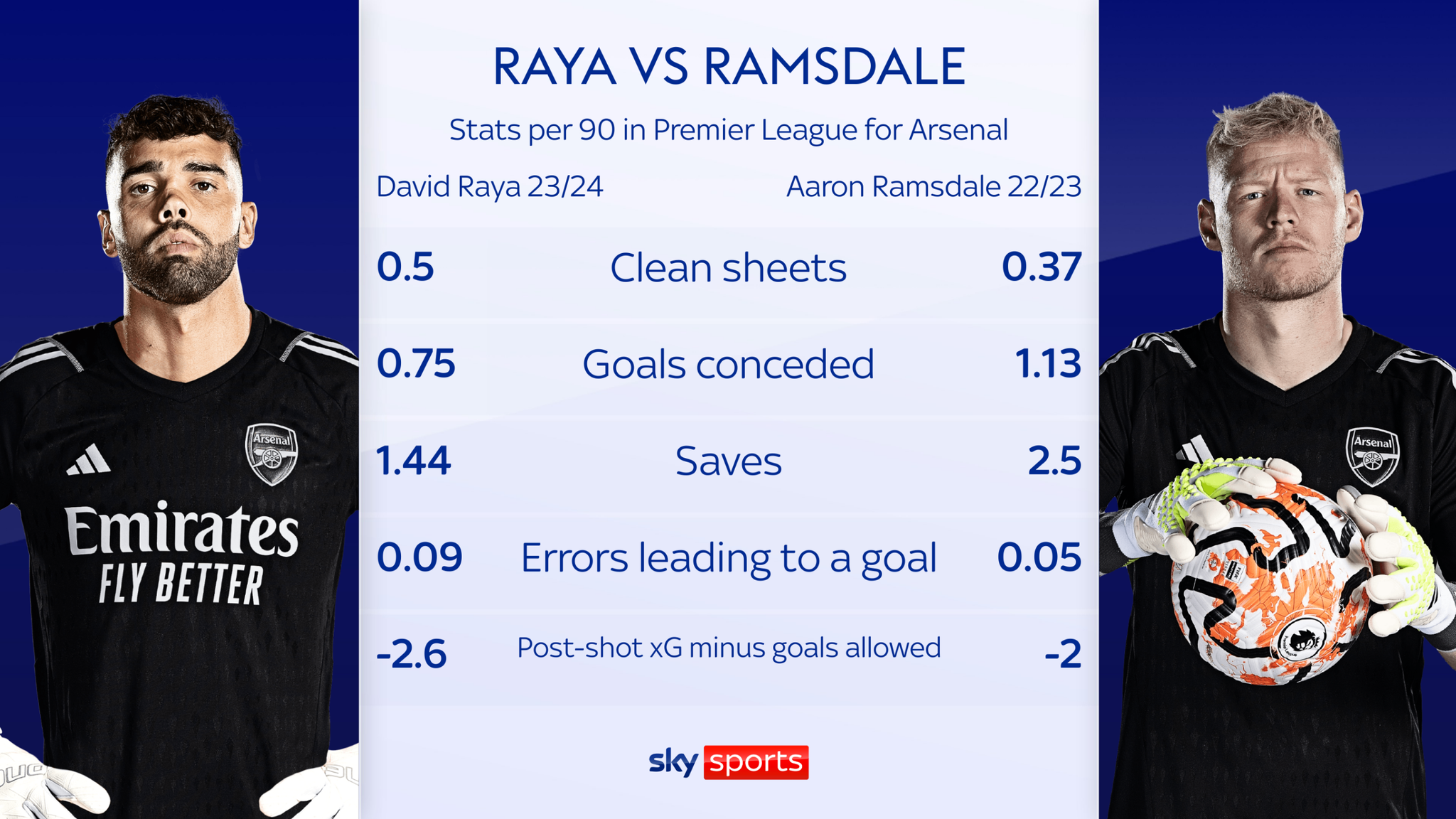 Arsenal transfer news: David Raya completes permanent £27m move from ... Arsenal transfer news: David Raya completes permanent £27m move from ...
