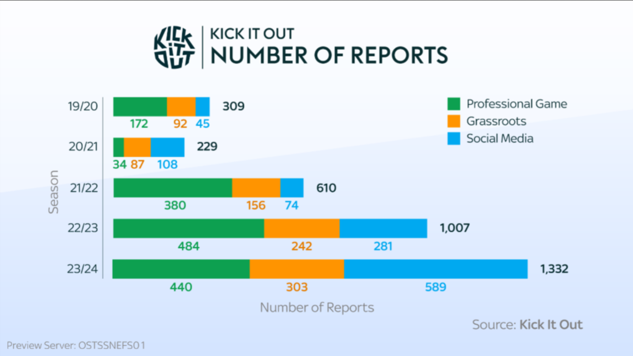 Kick It Out end of season report: record level of abuse targeting ...