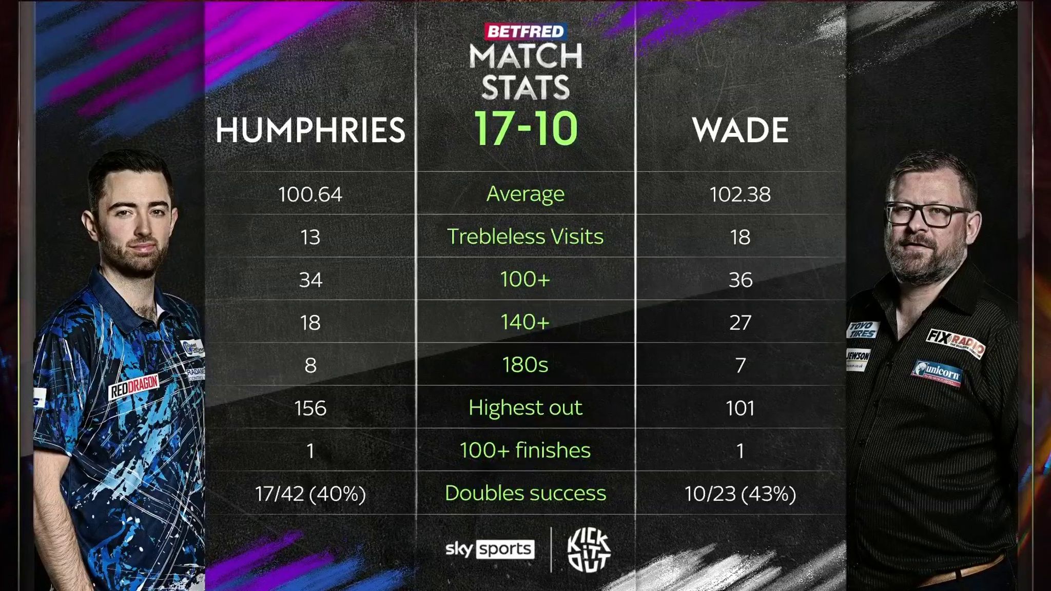 World Matchplay: Michael van Gerwen sets up dream final against Luke ...