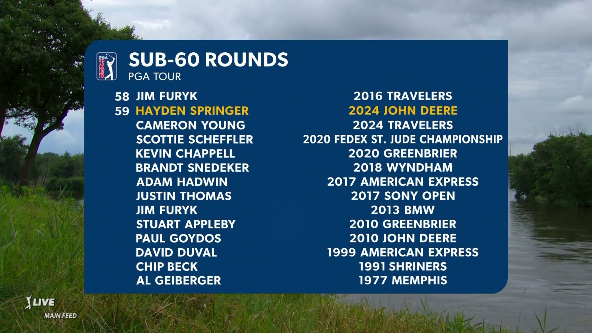 PGA Tour: Hayden Springer shoots historic 59 at John Deere Classic ...