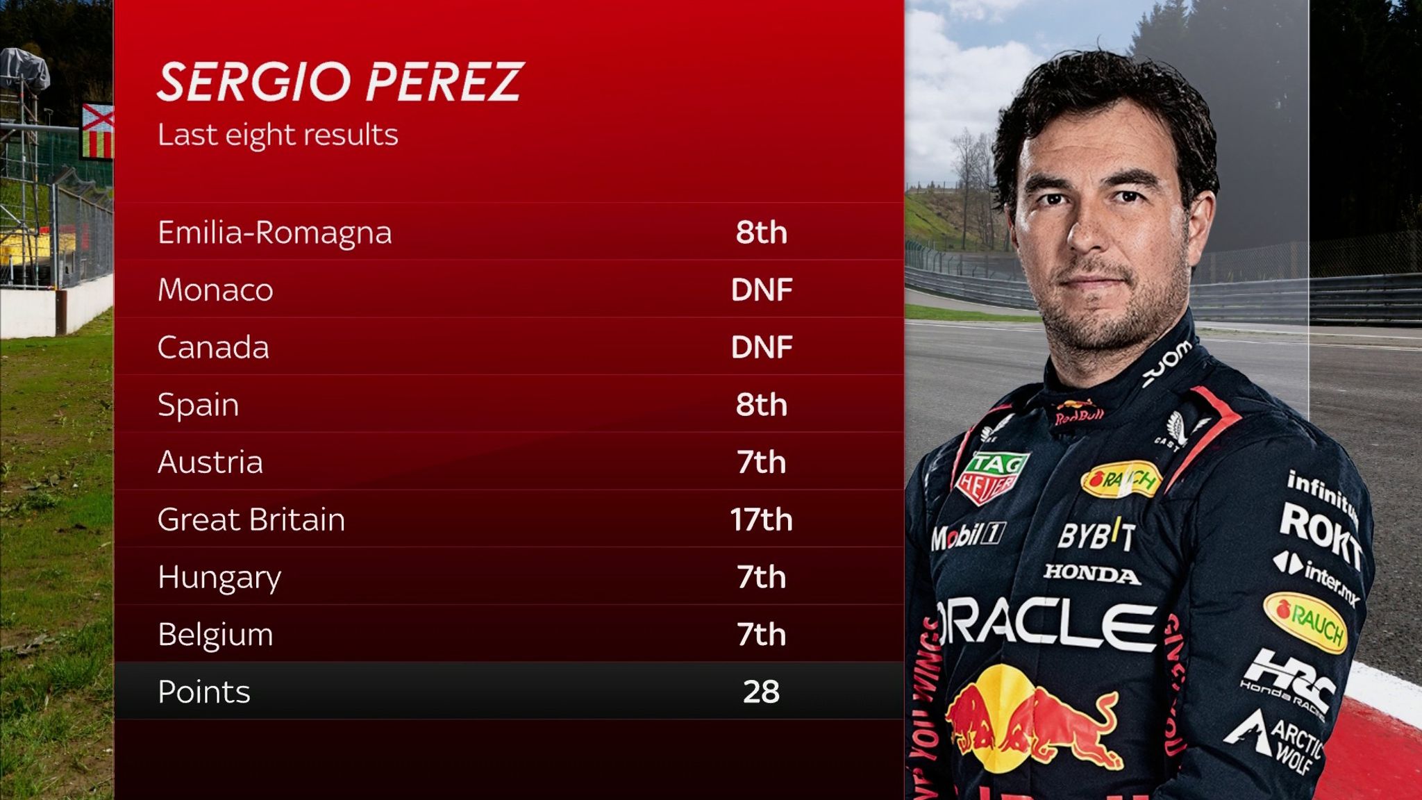 Sergio Perez: Red Bull decision to keep faith with Mexican driver assessed and if he's safe for ...