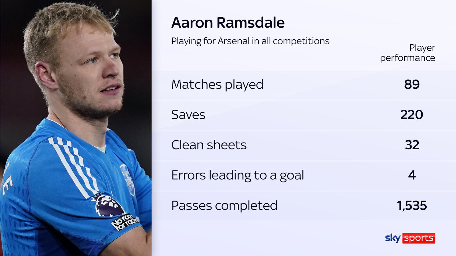 Arsenal transfer news: Wolves in talks over Aaron Ramsdale move in summer transfer window ...