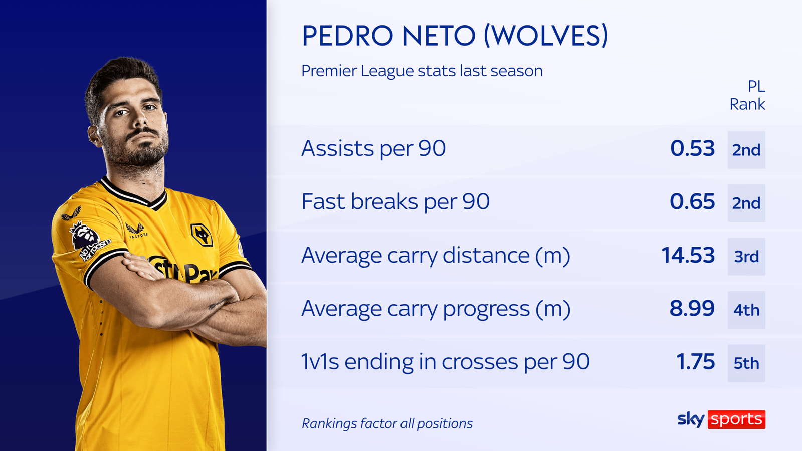 Pedro Neto: Chelsea fecha acordo de £ 54 milhões com o Wolves para ...