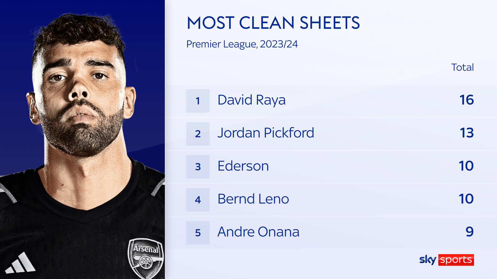 David Raya exclusive interview: Arsenal's master of 'proactive ...