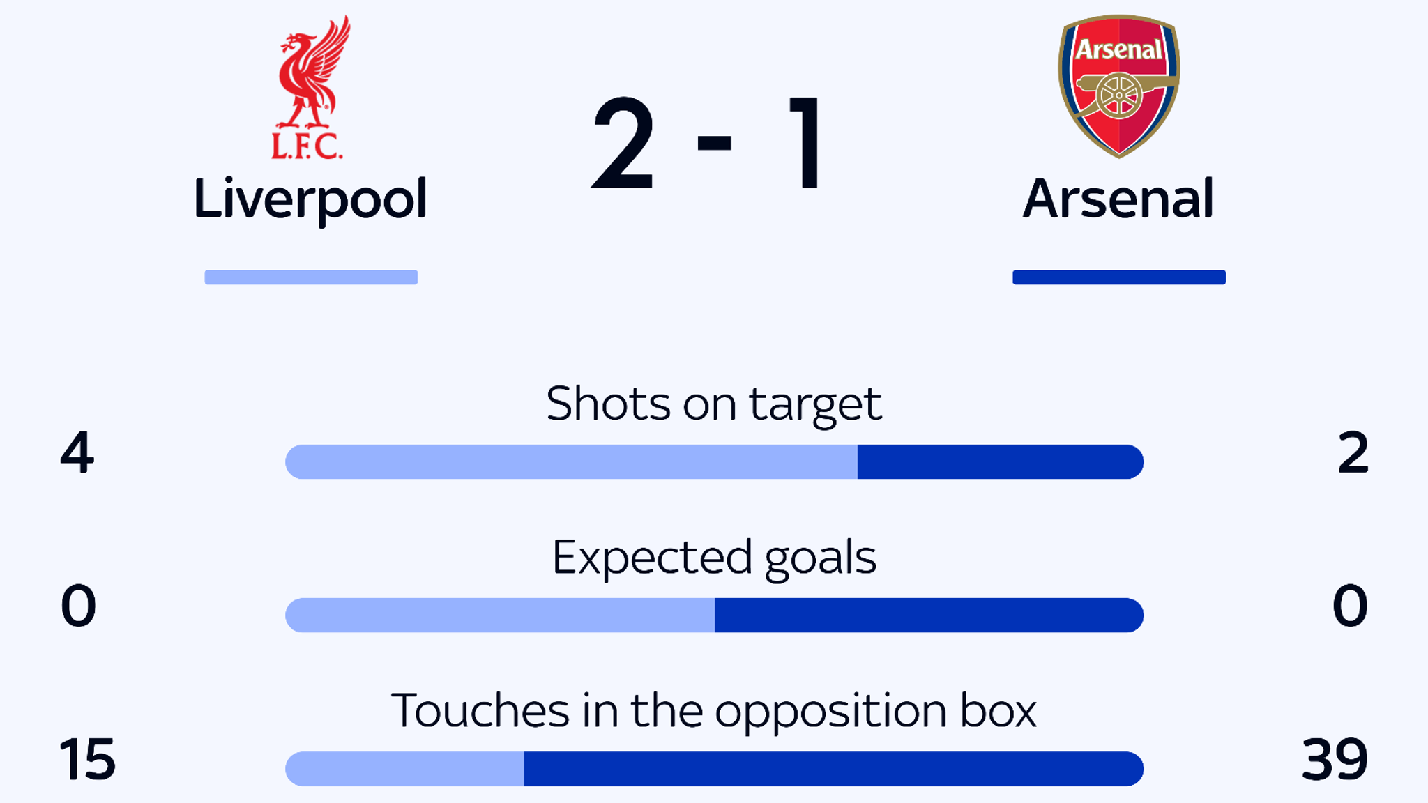 Liverpool 2-1 Arsenal: Mohamed Salah and Fabio Carvalho goals give Arne ...
