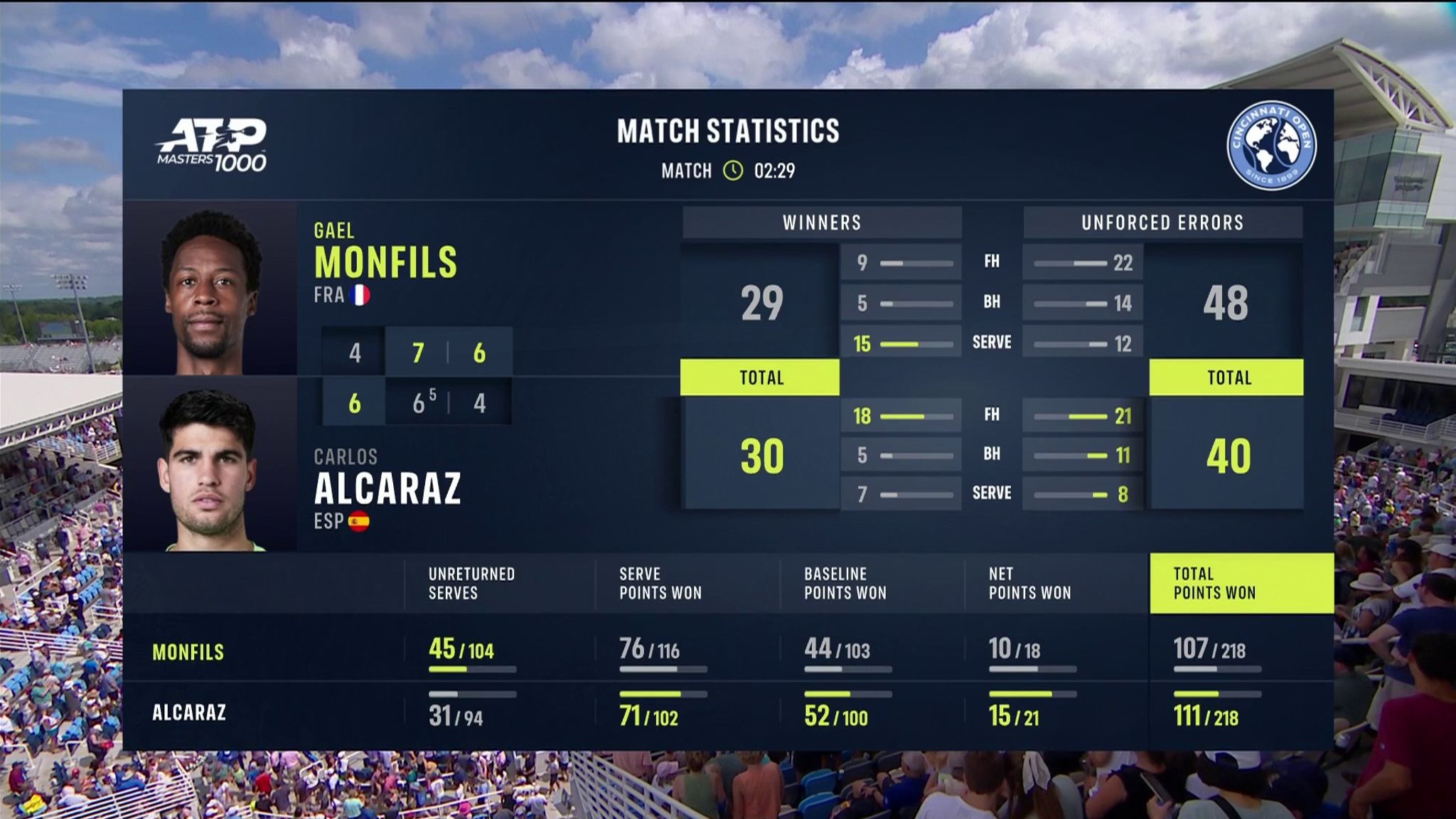 Cincinnati Open: Carlos Alcaraz suffers shock exit at the hands of ...