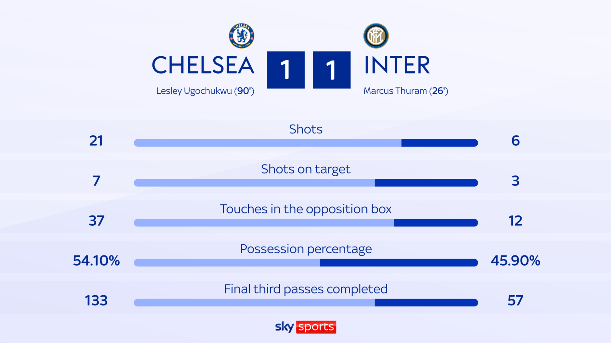 Chelsea 1-1 Inter Milan: Blues rescue late draw in final pre-season ...