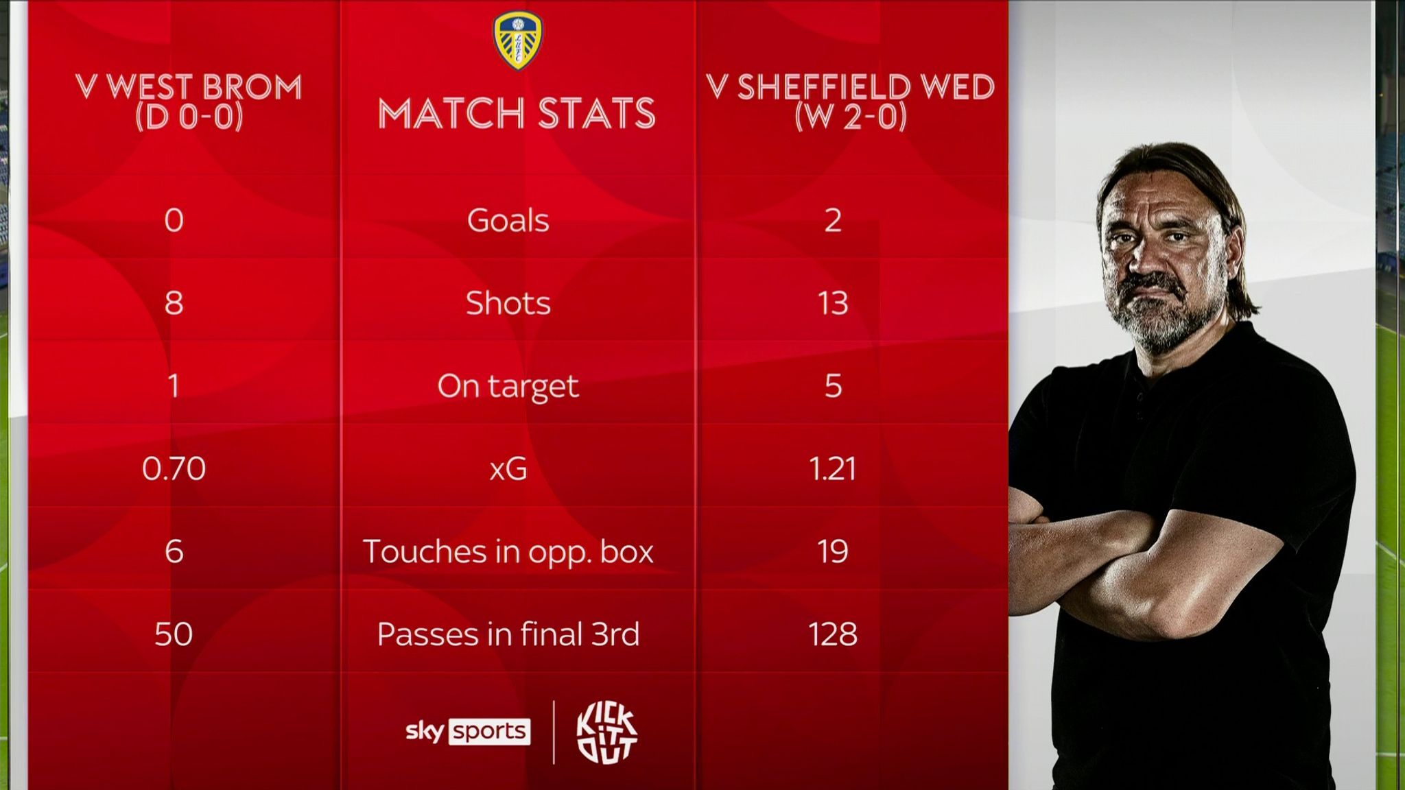 Sheff Wed 0 - 2 Leeds - Match Report & Highlights