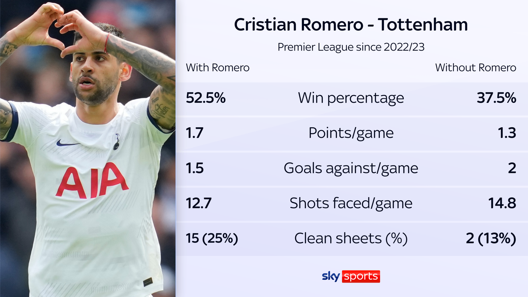 Cristian Romero exclusive: Tottenham defender says club can create ...
