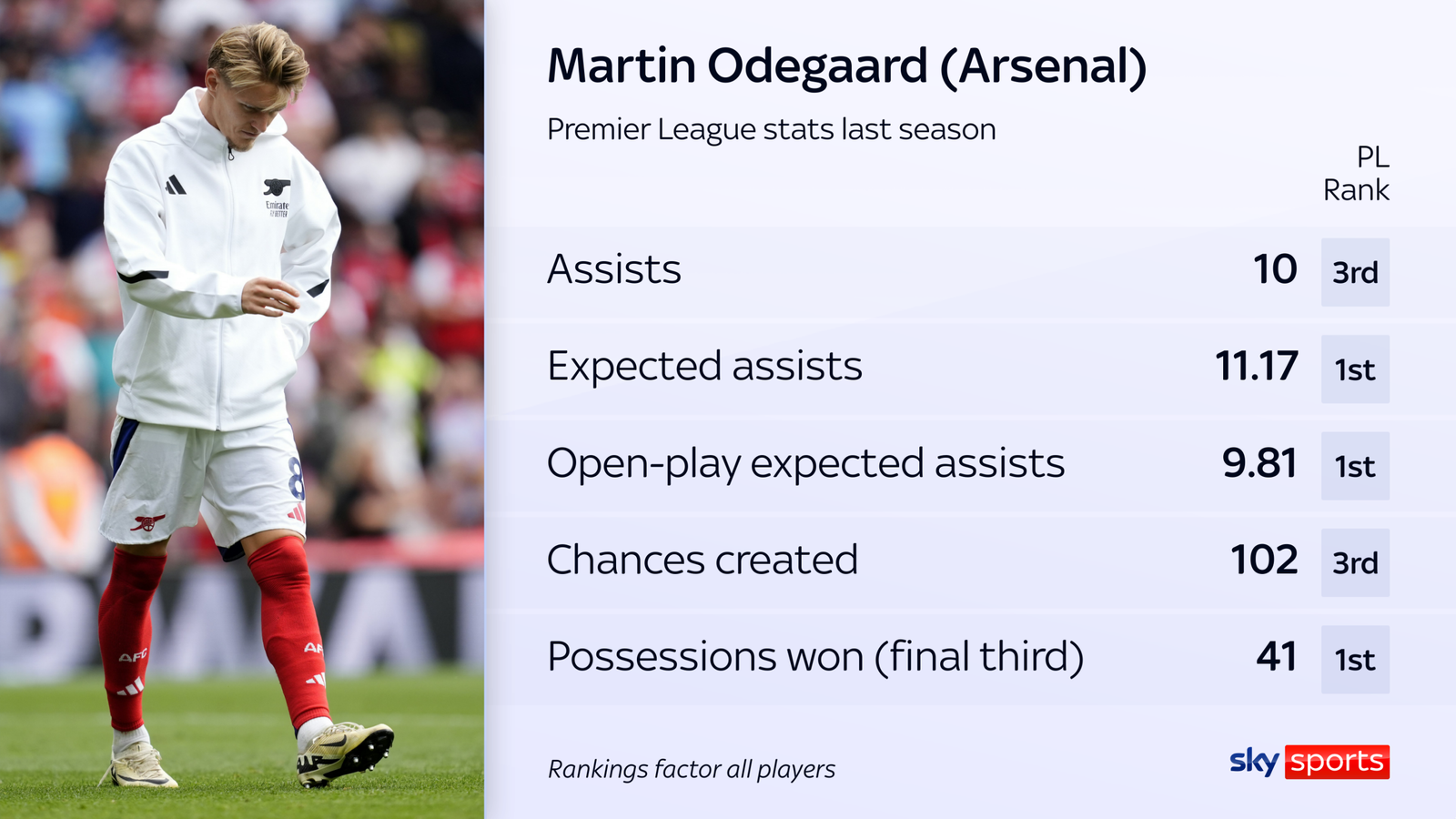 Martin Odegaard: Arsenal captain a doubt for North London derby against Tottenham with ankle ...