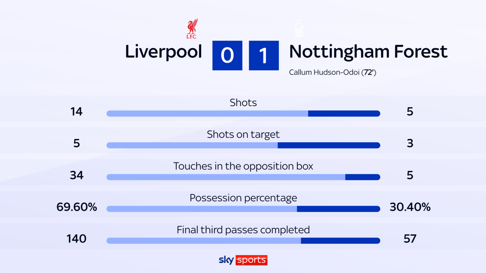 Liverpool beaten by Nottingham Forest: How Arne Slot's perfect start ...