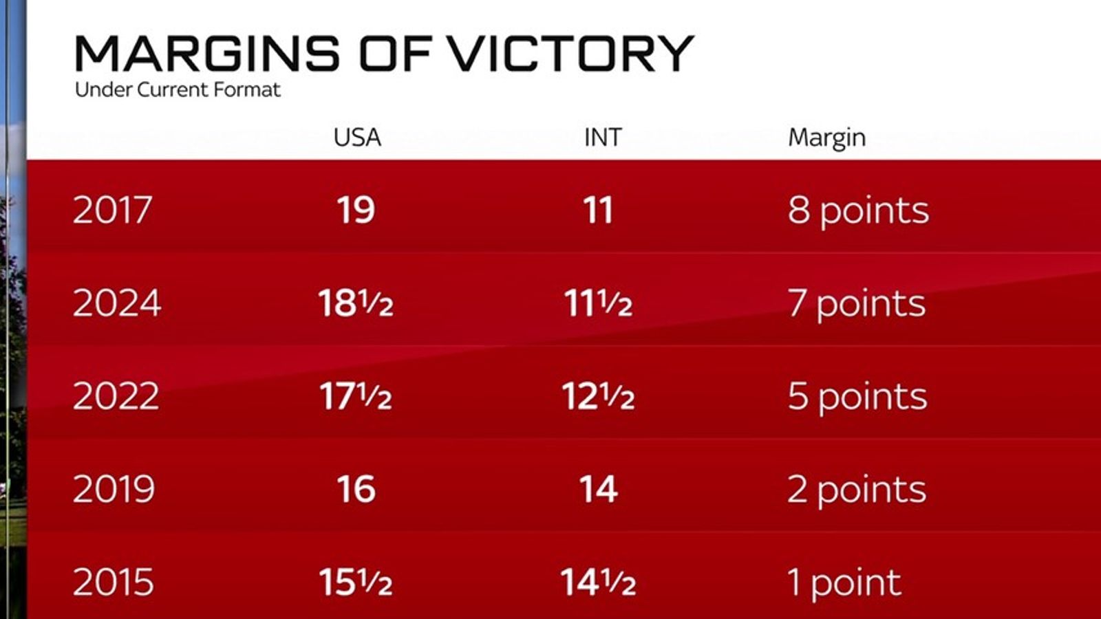 Presidents Cup: Internationals bring excitement but are changes needed to stop Team USA's ...