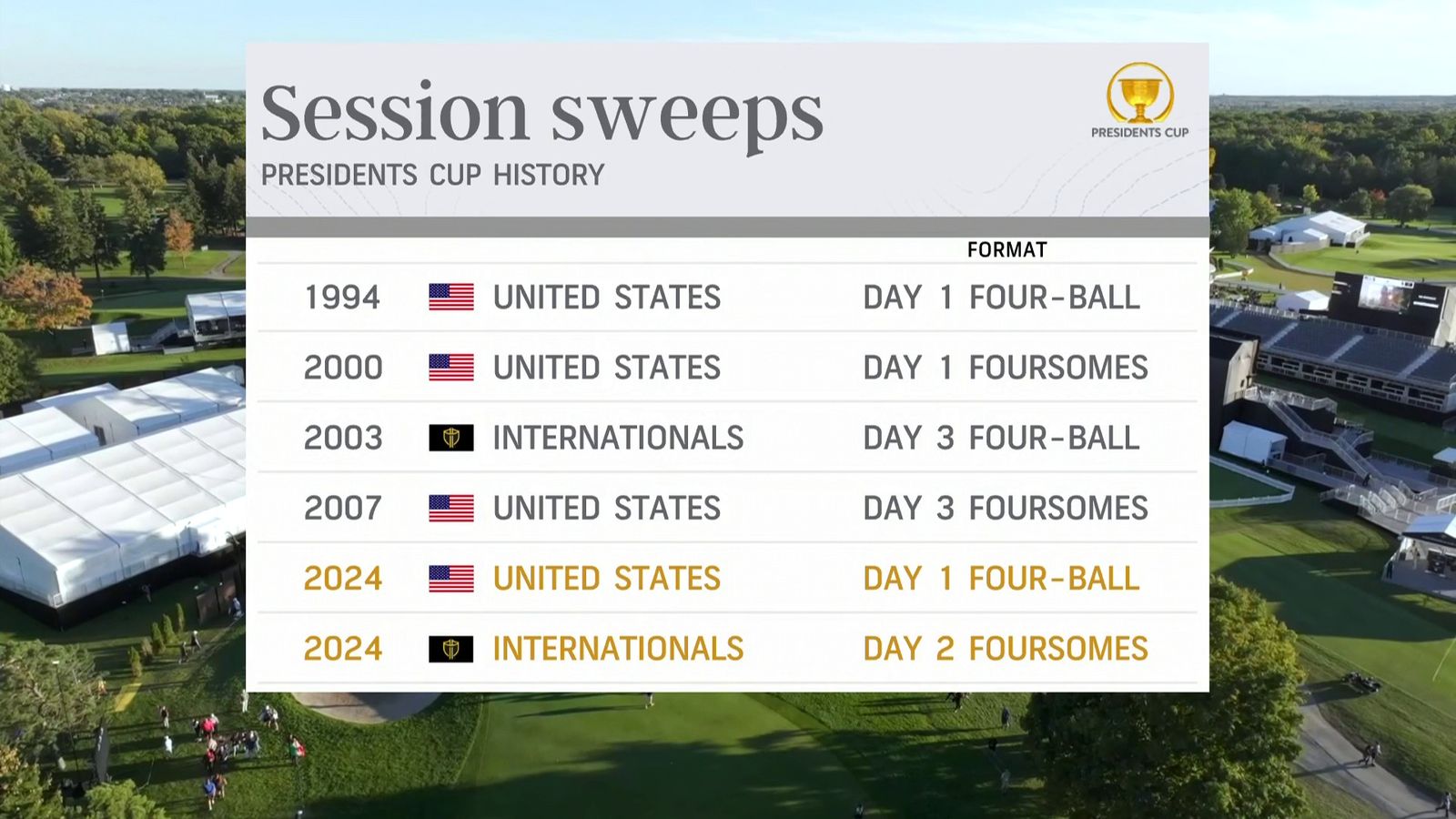 Presidents Cup: Internationals stun USA with comeback clean-sweep to ...