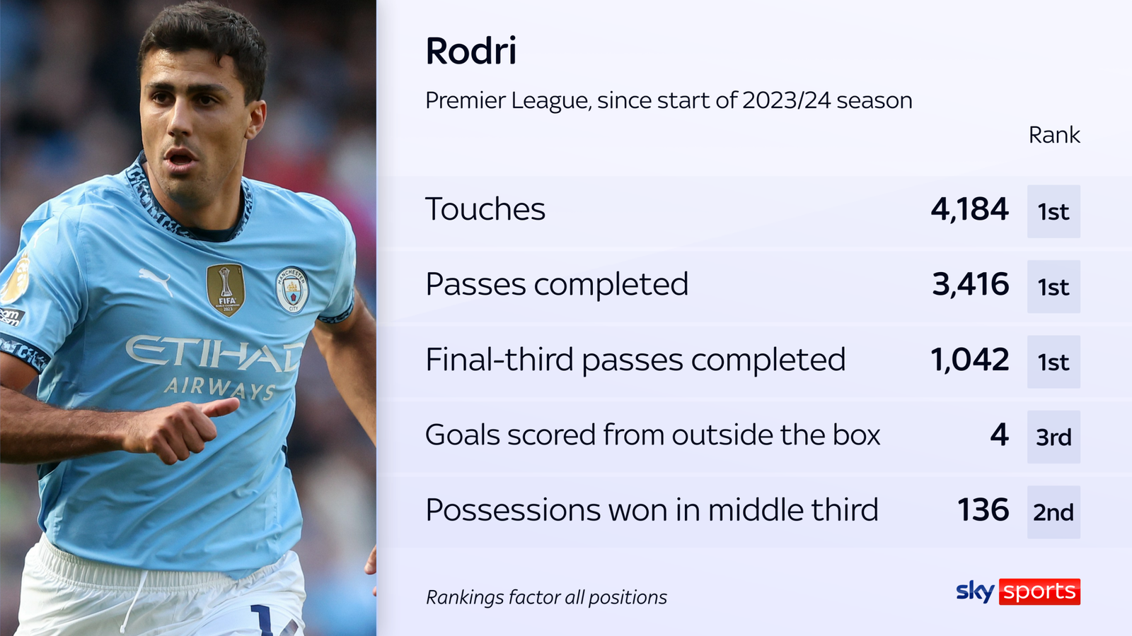 Rodri injury: Man City midfielder 'out for long, long time' and ...