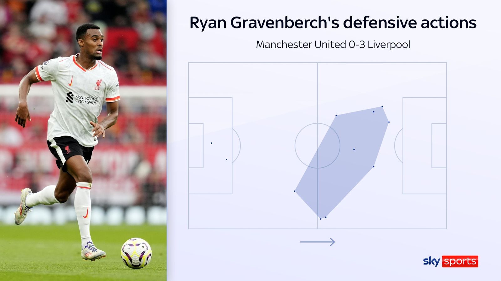 Kevin De Bruyne's positioning, Ryan Gravenberch's running stats and ...