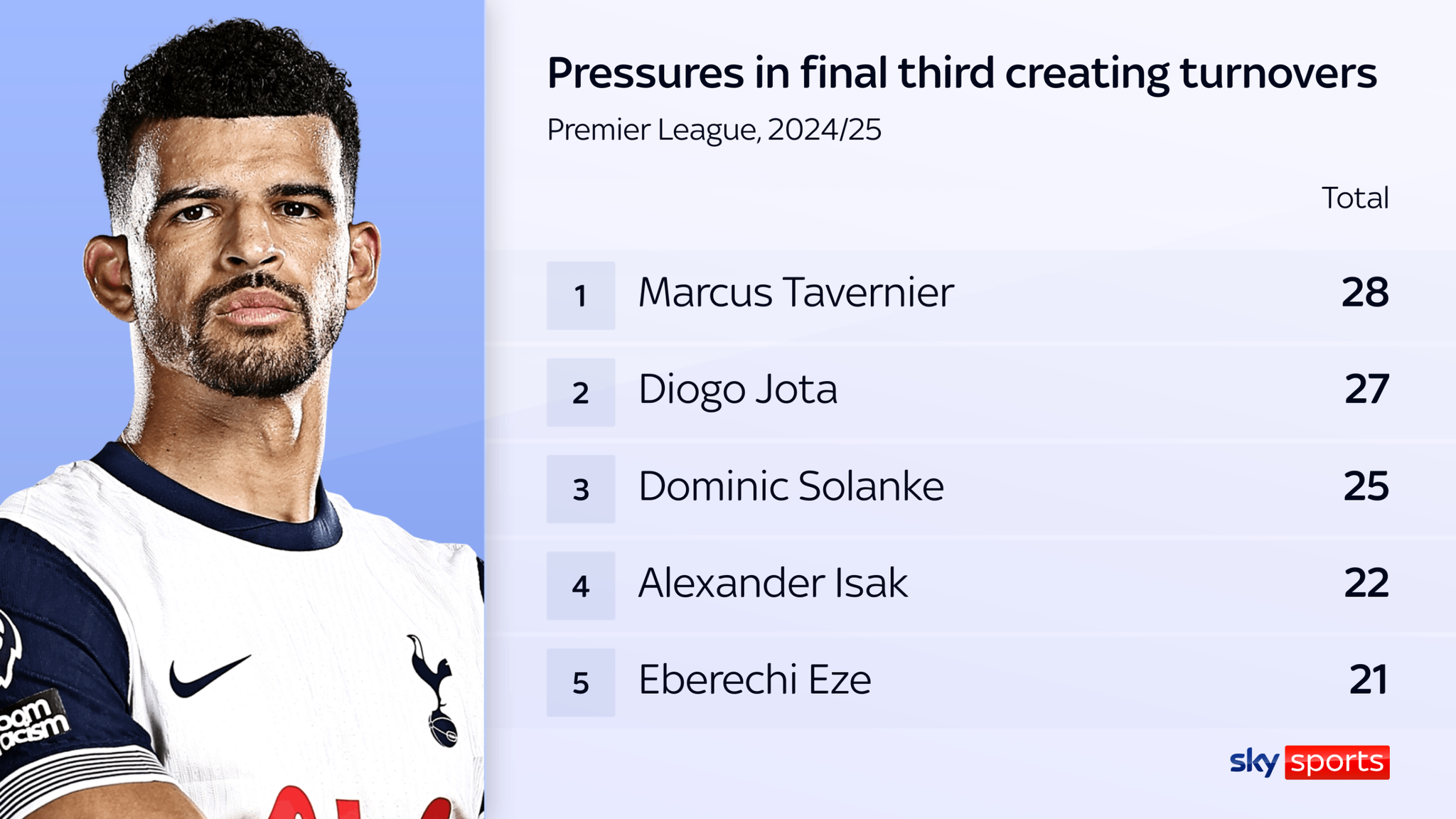 Dominic Solanke showing positive signs for Tottenham, Youri Tielemans ...