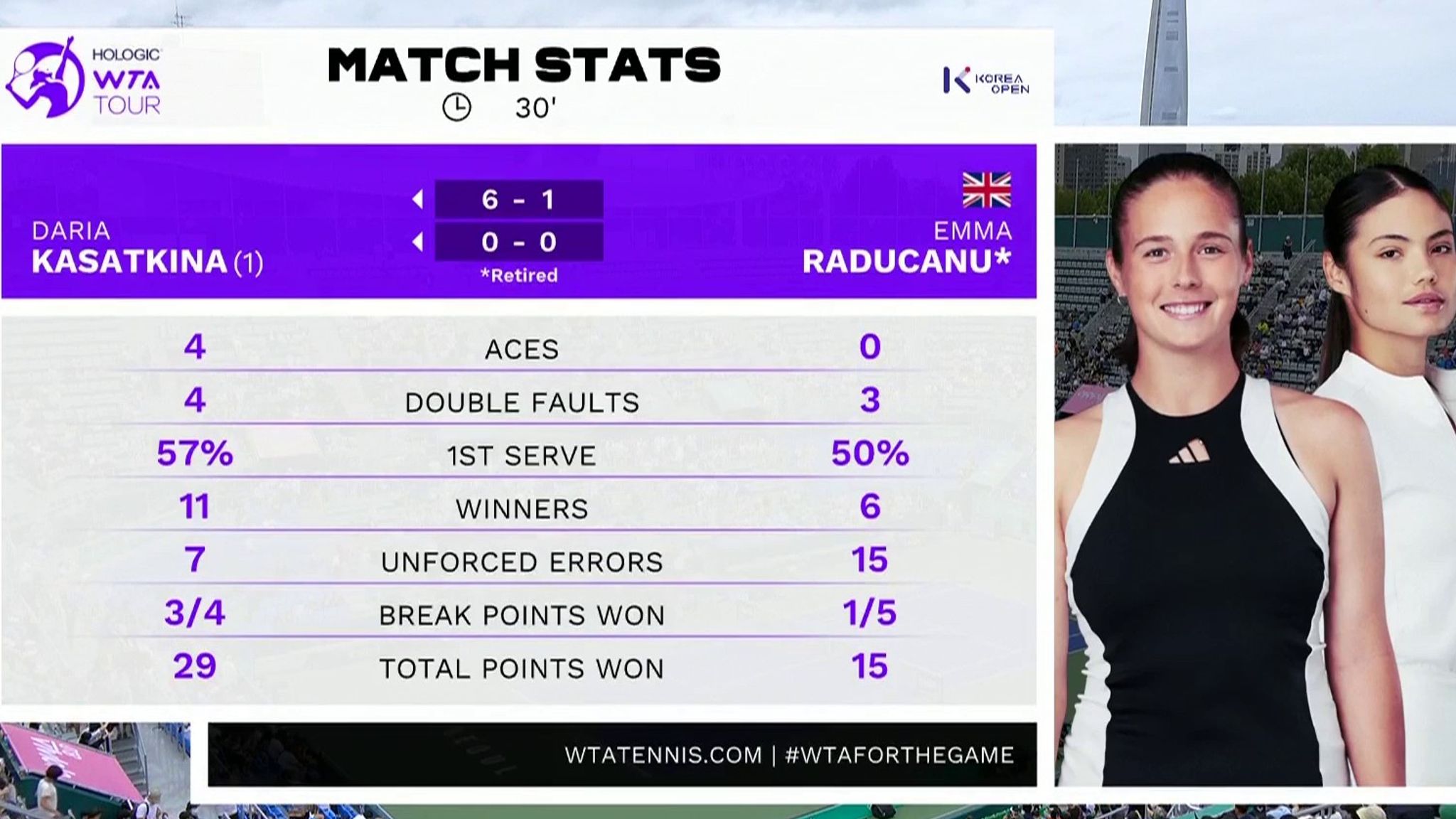 Emma Raducanu retires from Korea Open quarter-final with foot injury as ...