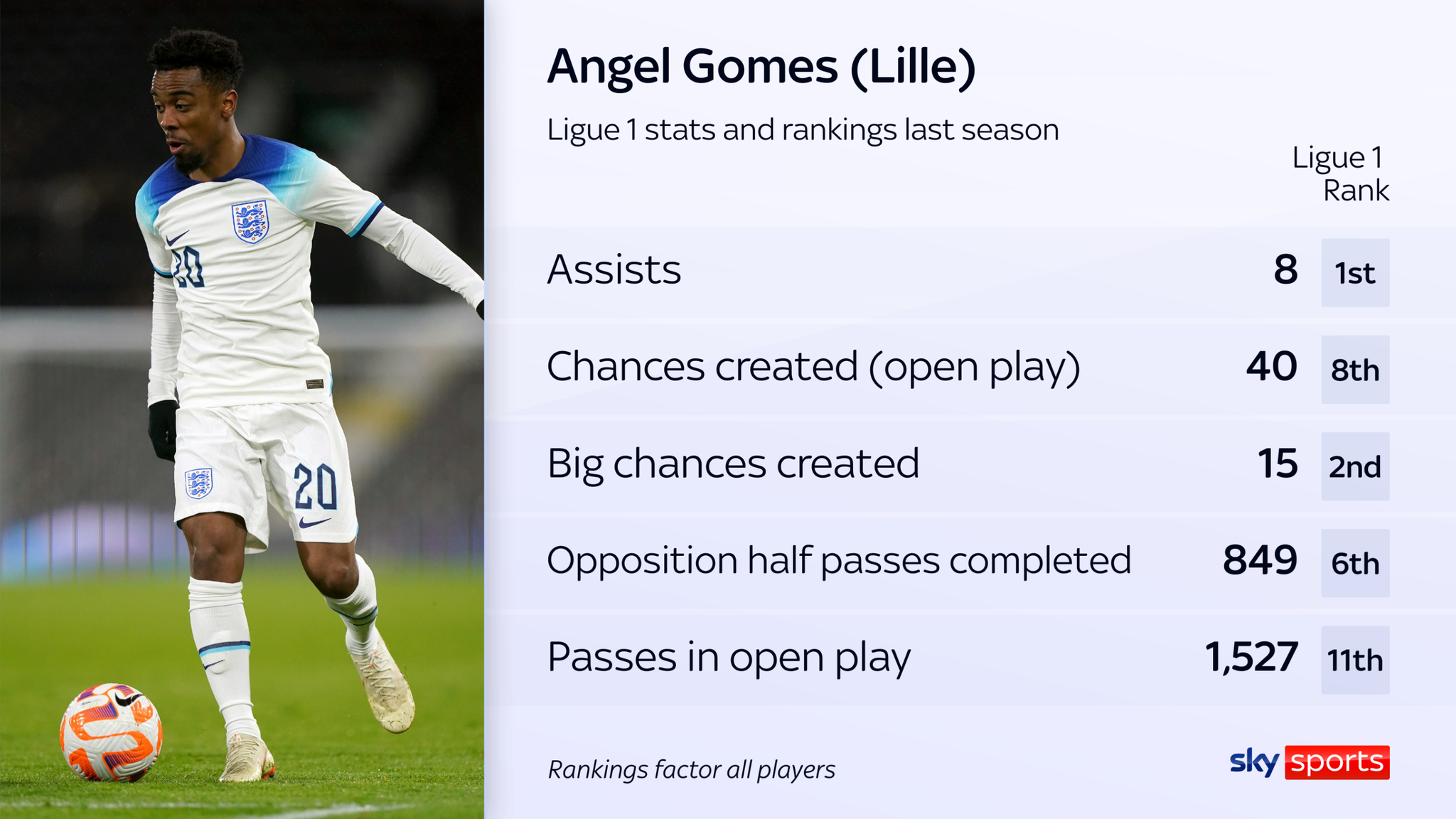 Angel Gomes: Inside the rise of England's highly-rated new midfielder ...