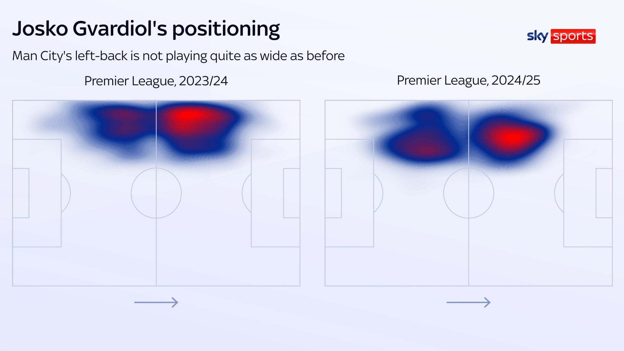Kevin De Bruyne's positioning, Ryan Gravenberch's running stats and ...